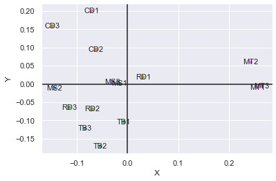 Introduction to Correspondence Analysis – codefying